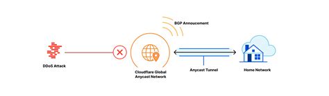 Protect All Network Traffic With Cloudflare