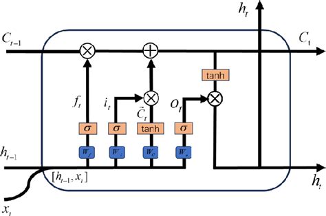 figure 1 from an anomaly detection method for electricity consumption