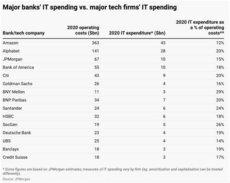 Ana Irias On Linkedin Banks Technology Fintechs