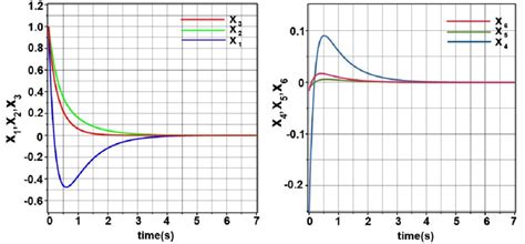 Time History Of The Controlled Chaotic System Download Scientific Diagram