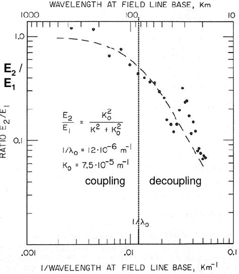 Figure 1 From Nonlinear Processes In Geophysics On The Ionospheric Coupling Of Auroral Electric