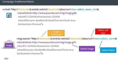 Adobe Target To Adobe Campaign Technical Implementation Guide