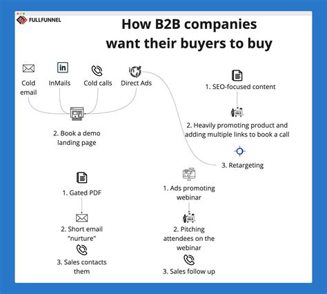 Gtm Strategy For B2b Companies The Step By Step Guide For 2024 9