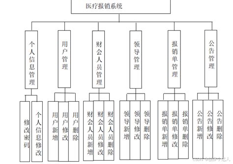 医疗报销基于springboot的医疗报销系统设计与实现附项目源码论文数据库）