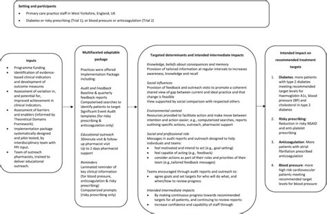 Multifaceted Adaptable Implementation Package As Planned Download Scientific Diagram