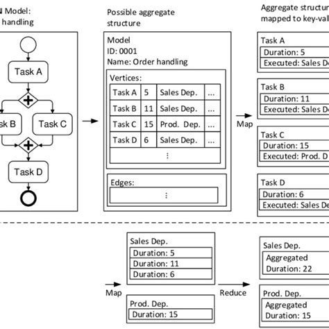 Example Of A Mapreduce Pattern 4 Next Generation Business Process Model