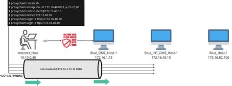 ssh tunneling cyber common technical core networking module