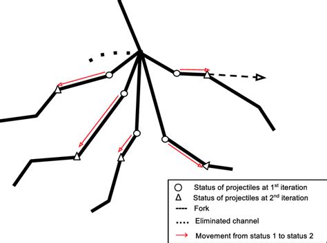 Example Of Projectiles Movement In LSA Download Scientific Diagram