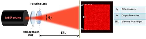 Optical Diffuser Homogenizer Application Notes Holo Or