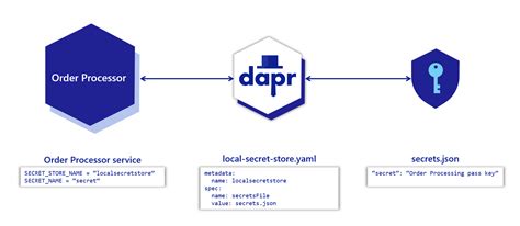 How To Retrieve A Secret Dapr Docs