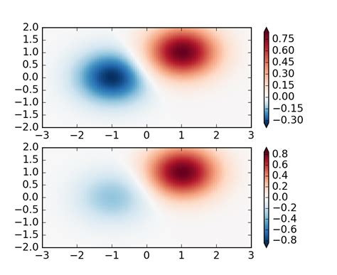 Colormap Normalization — Matplotlib 153 Documentation