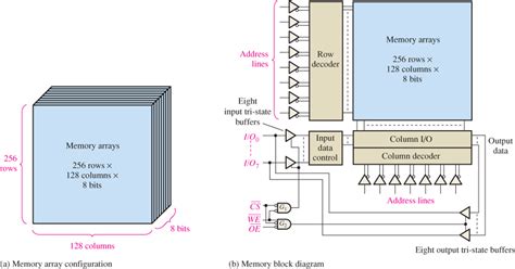 [solved] redraw the block diagram in figure 11 12 for a 64k × 8 memory