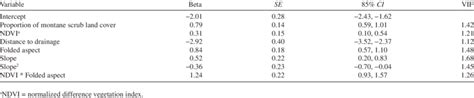 Variables Standardized Beta Coefficient Estimates SE CI And