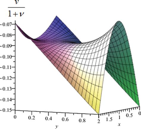The Displacement Component V 1 Inside The Rectangle Download