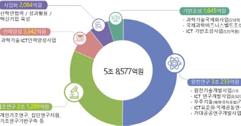 합성생물학·양자·생성 Ai 핵심 과학기술·ict에 58조