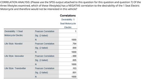 Solved CORRELATION ANALYSIS Please Use The SPSS Output Chegg