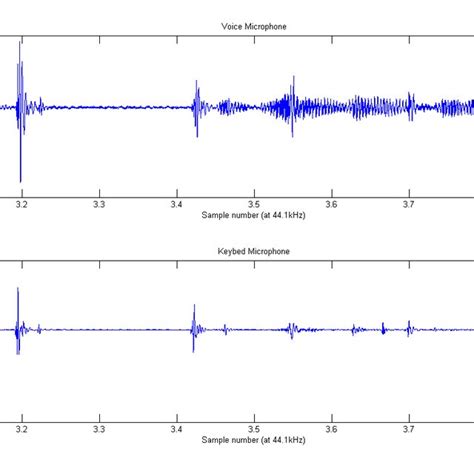 example simultaneously recorded waveforms top voice microphone with