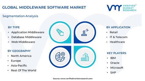 Middleware Software Market Size Share Trends Opportunities