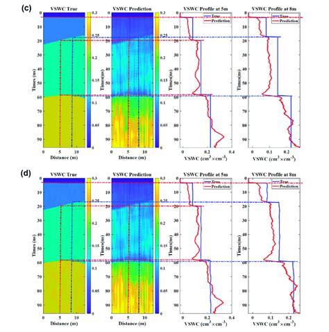 Synthetic Experiments To Evaluate The Effectiveness Of The Gprsw A