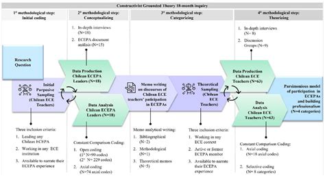 Pictogram Of The Constructivist Grounded Theory Methodology Used In The Download Scientific