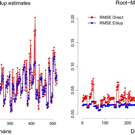 Estimates Of Poverty Proportions Left And Root Mses Right By Download Scientific Diagram