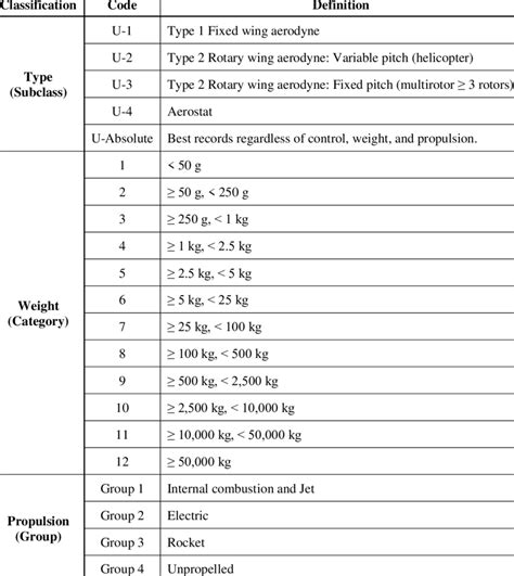 Fai Class U Uav Classification Download Table