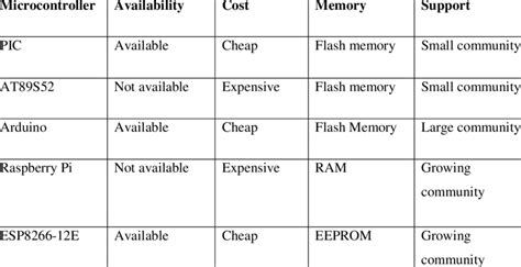 comparison of major microcontrollers used in hems download scientific diagram