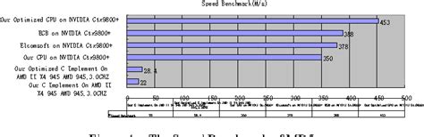 Figure 1 From A Fast Gpu Based Implementation For Md5 Hash Reverse