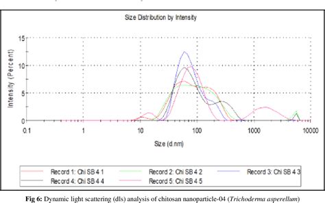 Figure 6 From Development Of Next Gen Nano Bio Formulation Of Trichoderma Asperellum Against