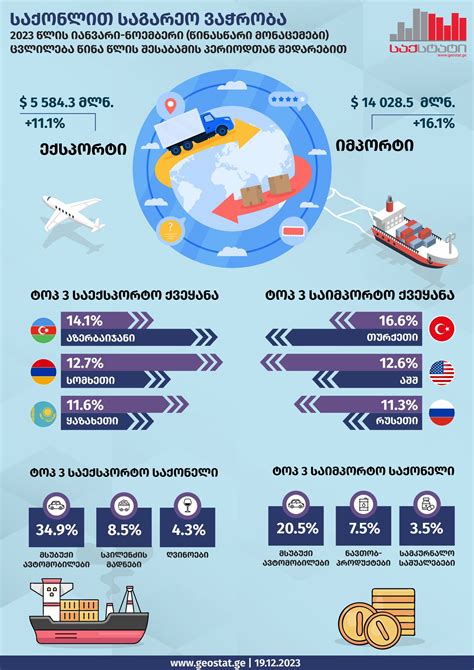 საქსტატი იანვარ ნოემბერში საქართველოში საქონლით საგარეო სავაჭრო ბრუნვა 14 7 პროცენტით გაიზარდა
