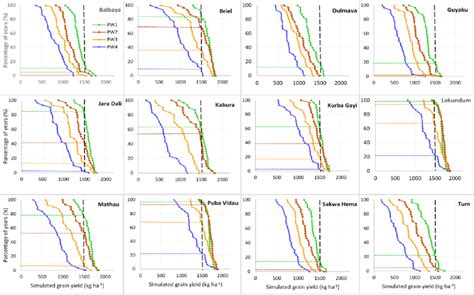 Cumulative Probability Distributions Of Simulated Soybean Tgx 1448 2e