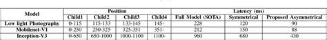 Table I From A Framework For Asymmetrical Dnn Modularization For Optimal Loading Semantic Scholar