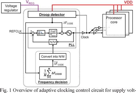 Figure 1 From An Adaptive Clocking Control Circuit With 7 5 Frequency Gain For Sparc Processors