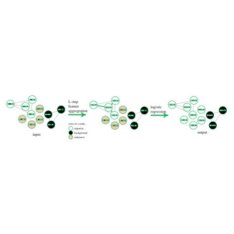 Architecture Of A Simple Graph Convolutional Network Given An Input
