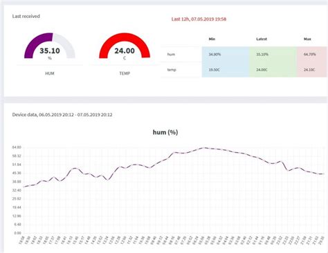 Micropython On Nodemcu For Temperature And Humidity Logging Loggingforest