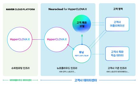 ‘초대규모 Ai로 비즈니스에 혁신을네이버클라우드 하이퍼클로바x 기반 기업용 솔루션 출시