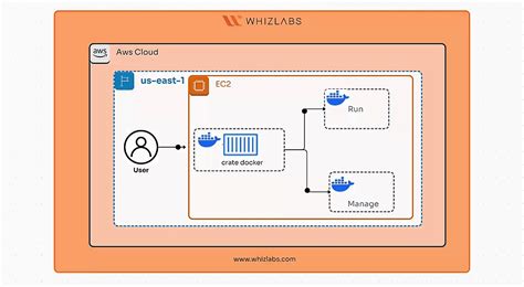 Whizlabs On Linkedin Aws Awscloud Docker Ec2 Python Cloudcomputing
