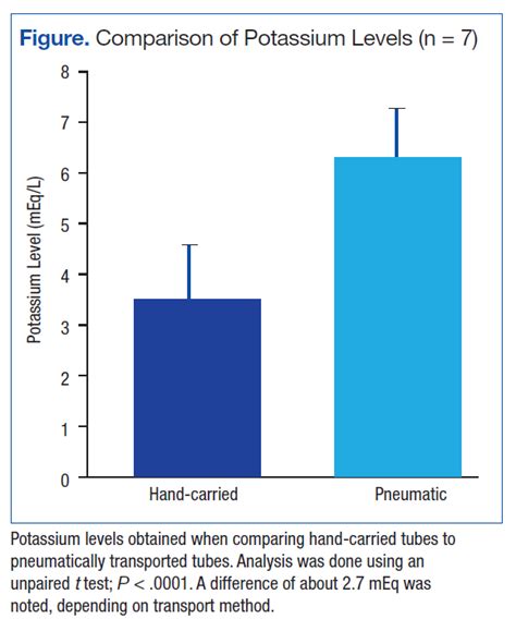Pneumatic Tube Induced Reverse Pseudohyperkalemia In A Patient With Chronic Lymphocytic Leukemia