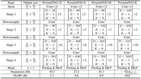 Cv的未来是图神经网络？中科院软件所发布全新cv模型vig，性能超越vit 腾讯云开发者社区 腾讯云