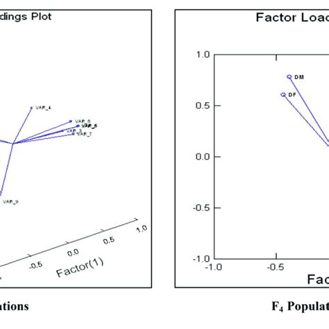 Bi Plot Of Different Variables Loaded On Principal Components In F 3