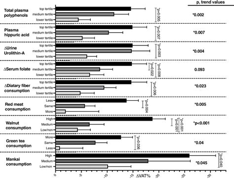 Multivariate Models For The Assessment Of The Associations Between
