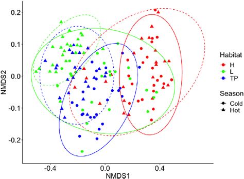 Field Experiment Multidimensional Scaling Mds Plot Showing Sample Download Scientific