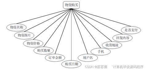 计算机毕业设计springboot基于java的医疗物资信息管理系统的设计与实现n8oim9【附源码】 Csdn博客