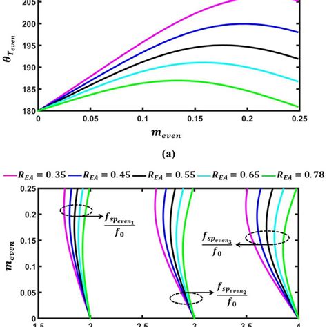 A Total Electrical Length And B Normalized Spurious Harmonics Under Download Scientific
