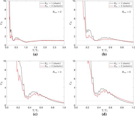 Mean Inelastic Displacement Ratios At Roof Level As A Function Of Tt1