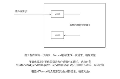 Java登陆第二十九天请求转发和响应重定向 rowbed 博客园