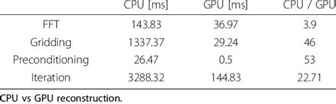 Of Iterative Sense Reconstruction Implementations Presented Times Are