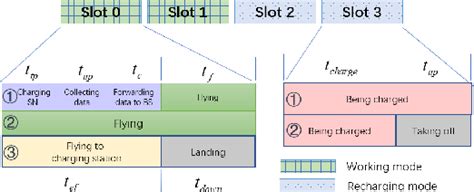 Figure 1 From Joint Optimization Of Multi Uav Assisted Data Collection And Energy Replenishment