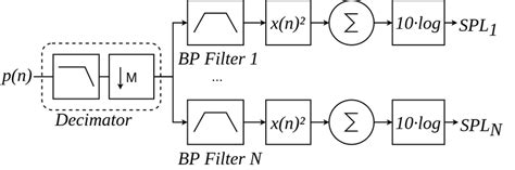 Block Diagram Of A Spl Algorithm For Multiple Band Frequencies Using A