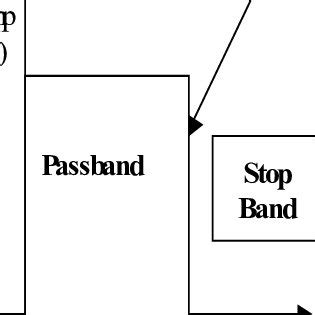 Ideal Low Pass Filter Download Scientific Diagram